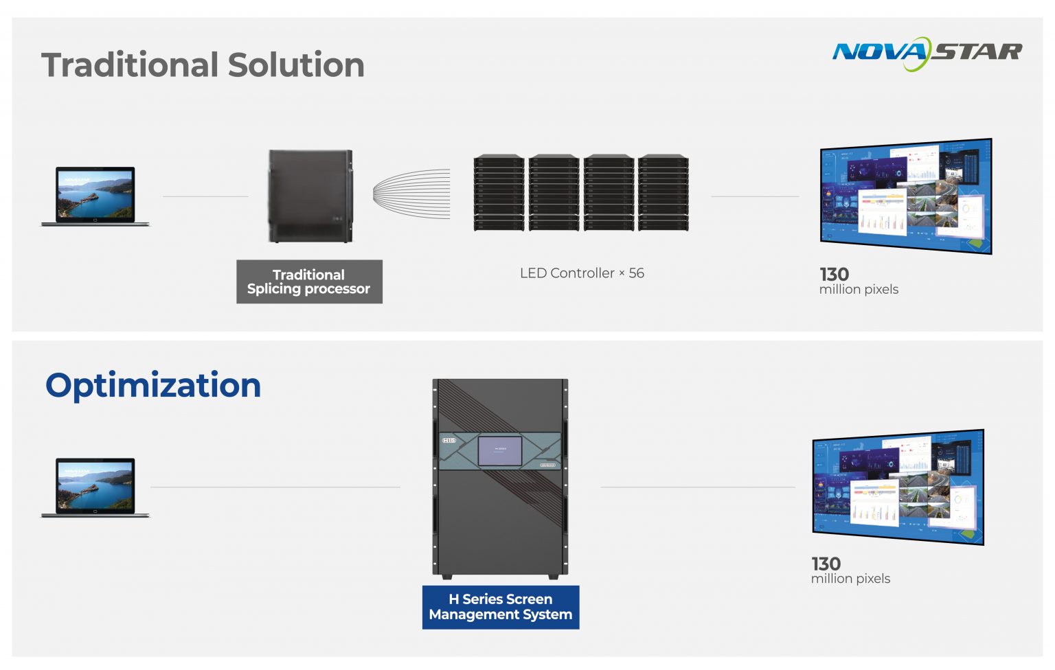 NovaStar's Successful Launch of the H series | PLSN