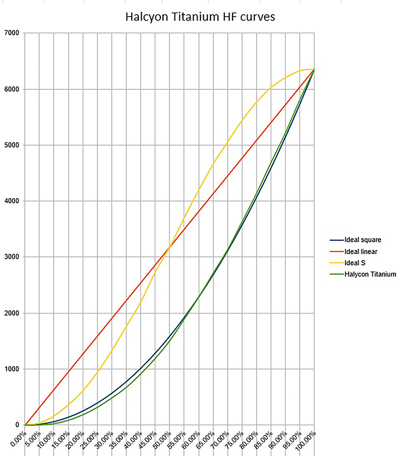 High End Systems: Halcyon Titanium HF Luminaire | PLSN