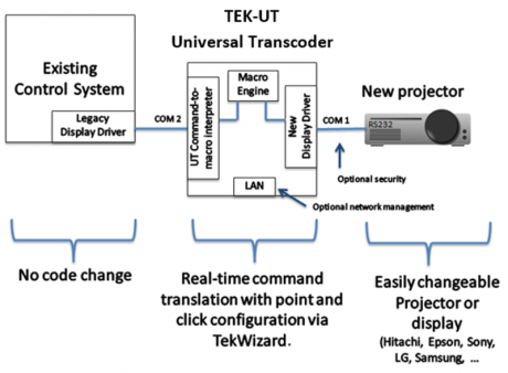 TEK-UT Universal Transcoder Debuts from TEKVOX – PLSN