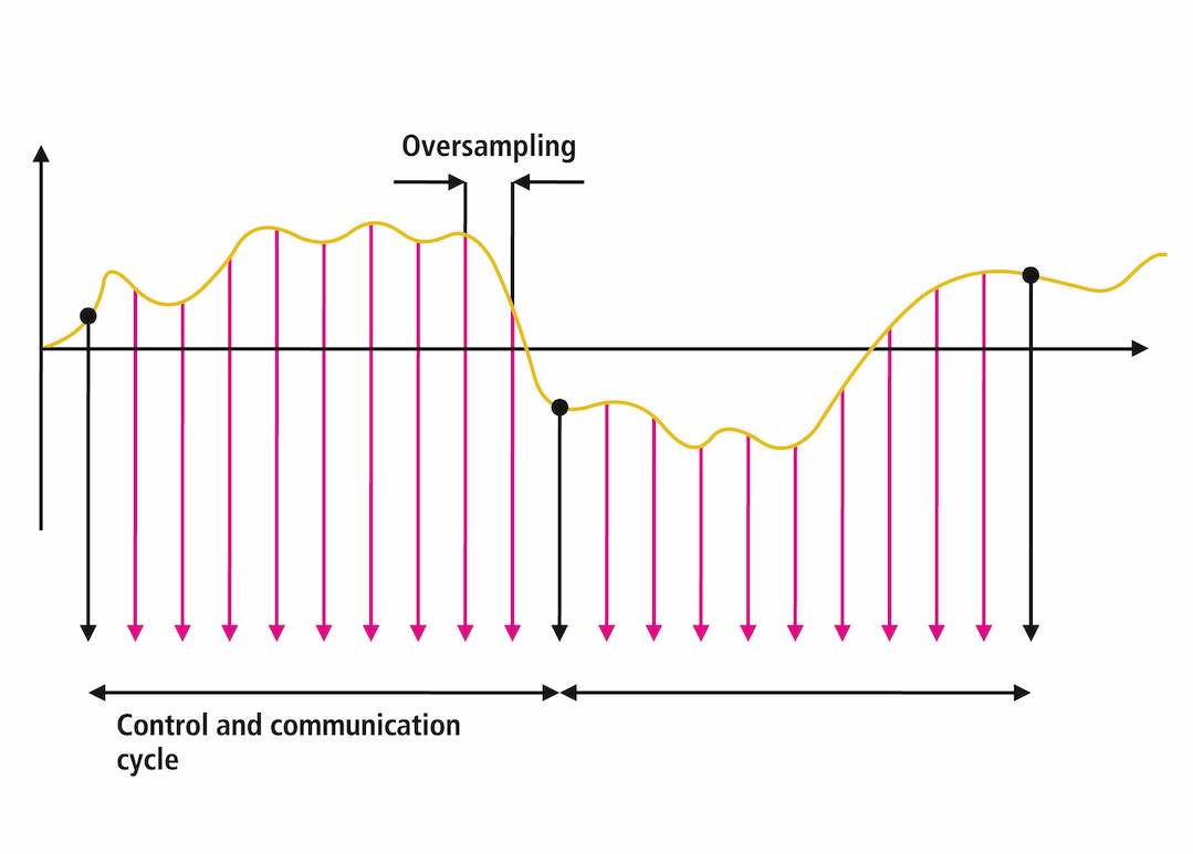 Beckhoff Enhances AX8000 Multi-axis Servo System with Oversampling Technology | PLSN