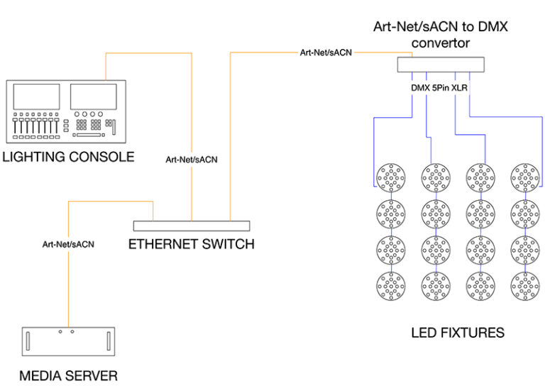 Using DMX Merge for Pixel Mapping | PLSN